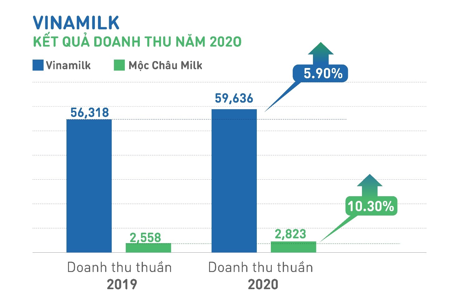 Vinamilk công bố báo cáo tài chính quý 4 và cả năm 2020 | Báo Dân tộc và Phát triển